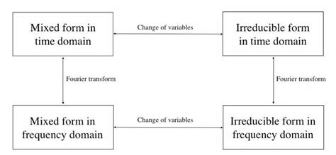 scheme of the four possible forms of the elasticity problem download