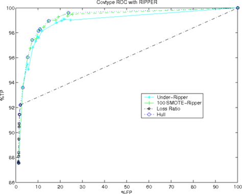 [pdf] Smote Synthetic Minority Over Sampling Technique Semantic Scholar
