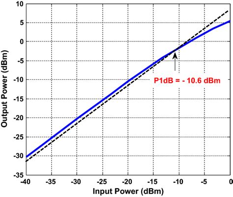 the simulation results for the 1 db compression point parameter p1db
