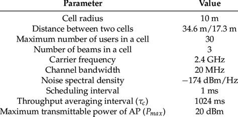 Simulation Parameters For Multi Cell Wlans Download Scientific Diagram