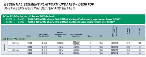 Amd Refreshes E And C Series Apus For Low Power And Mobile Platforms Hothardware
