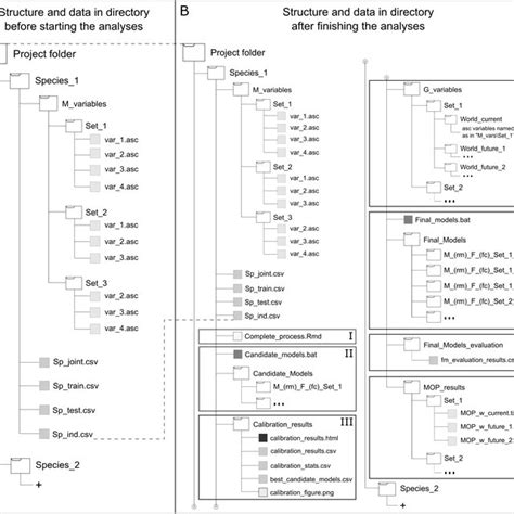directory structure and data for starting a and when finished b