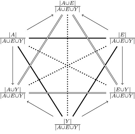 graded hexagon with relative cardinalities download scientific diagram
