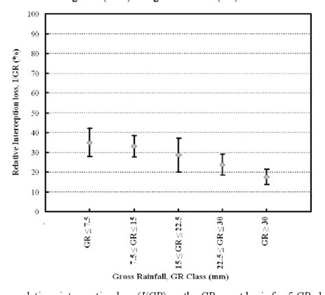Figure 4 From The Role Of Rainfall Size In Canopy Interception Loss An