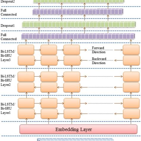 Cnn Bi Lstmcnn Bi Gru Architecture Created By Microsoft Powerpoint 2010 Download