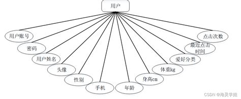 计算机毕业设计springboot校园畅聊交友平台的设计与实现oytcz9【附源码 数据库 部署 lw】 csdn博客