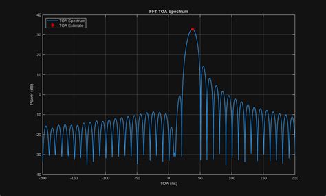 Device Localization In Wireless Systems Matlab And Simulink