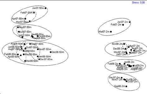 Multidimensional Scaling Mds Plot Of The Bacterial Community