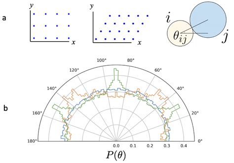 Histogram Proportional To The Probability P That A Bond Makes