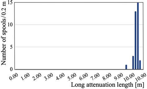The Distribution Of Short Left And Long Right Attenuation Lengths Download Scientific