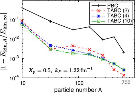 Relative Finite Size Correction For The Kinetic Energy Of Free