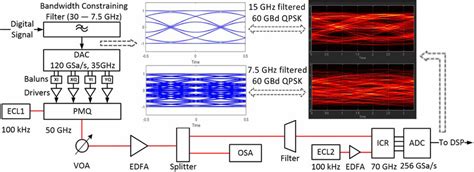 Back To Back Experiment Setup For Verifying The Proposed Pde Scheme In Download Scientific
