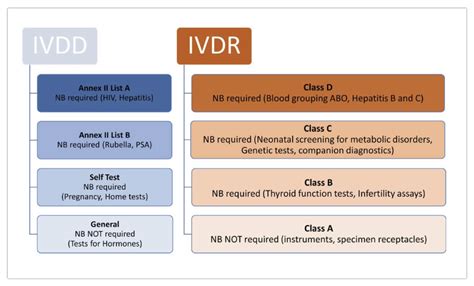 Understanding The New Ivd Regulation And Simplifying Your Compliance