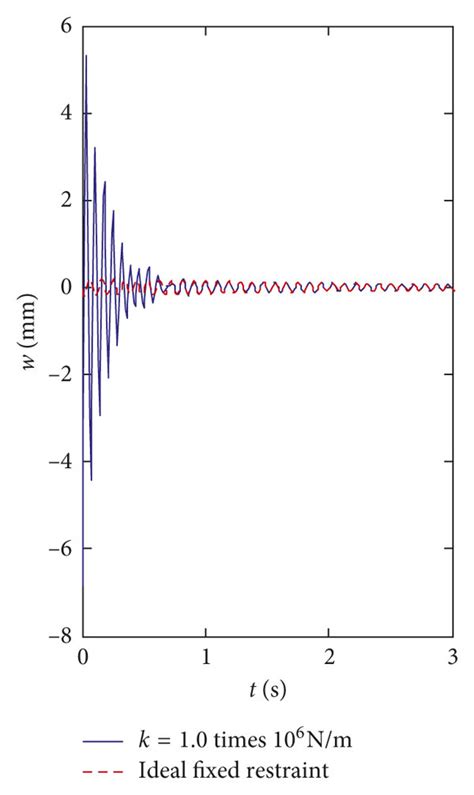 Vibration Responses Of The Frm With Elastic Restrained Joints Download Scientific Diagram