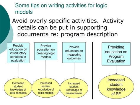 Program Logic Models Clarifying Your Theory Of Change Ppt Download