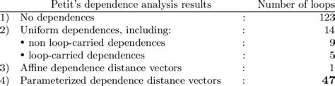 The Quantitative Distribution Of Perfectly Nested Loops In Terms Of