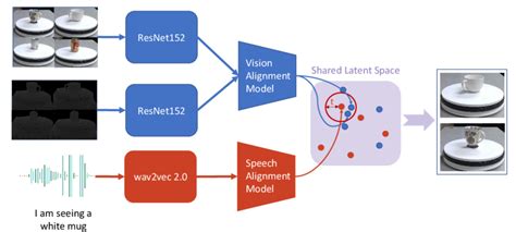 Our Learning Approach Is To Use Manifold Alignment In An Attempt To Download Scientific Diagram
