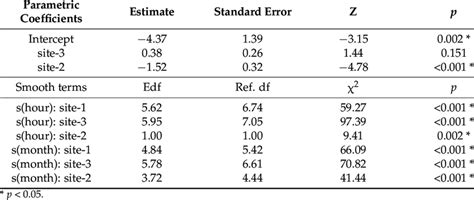 The Table Below Summarizes A Negative Binomial Gam Model Used To Download Scientific Diagram