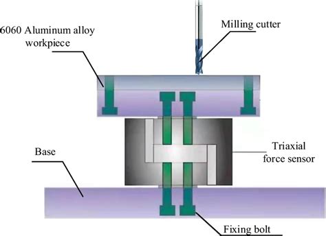 Milling Dynamometer At Charles Blalock Blog