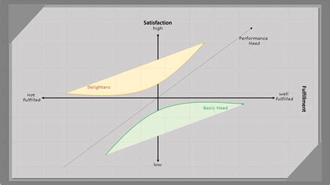 Understanding The Kano Model Enhancing Customer Satisfaction In Product Development By