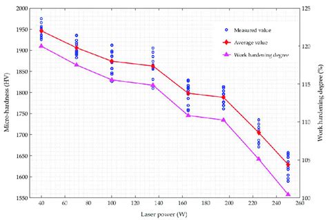 The Micro Hardness Of The Machined Surface And The Degree Of Work