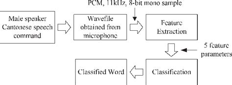 Figure 4 From Design And Training For Combinational Neural Logic Systems Semantic Scholar