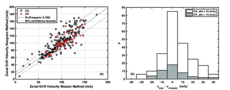 A Correlative Analysis For Zonal Drift Velocities Obtained Via The