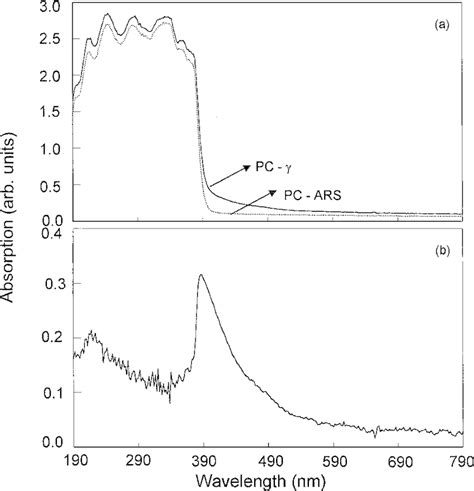 A Uv Visible Absorption Spectra For Pc Ars And Pc γ B The Download Scientific Diagram