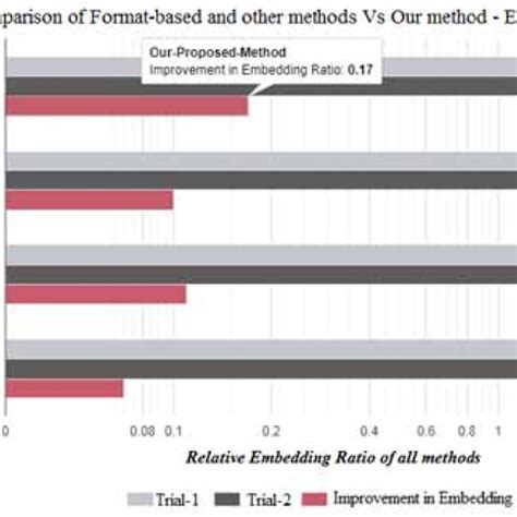 performance of our method with regard to embedding ratio download