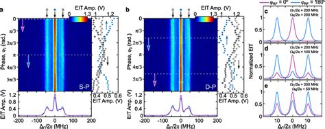 Phase Sensitivity Demonstration Of Phase Sensitivity On The Sp Download Scientific Diagram