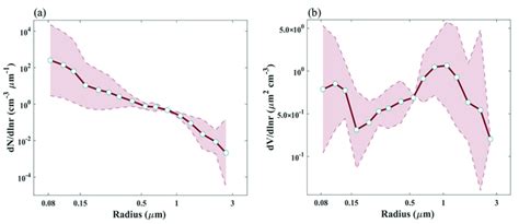 Typical Aerosol Extinction Coefficient Profile In The Period From 8