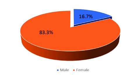 Percentage Of Male And Female Participants With Metabolic Syndrome Download Scientific Diagram