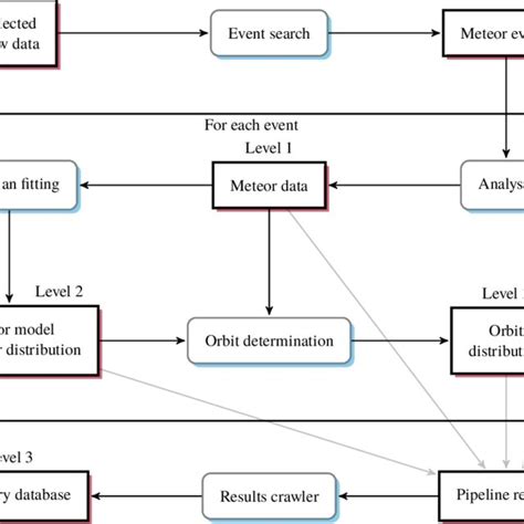 Top Level Functional Diagram Of The Meteor Head Echo Analysis Pipeline