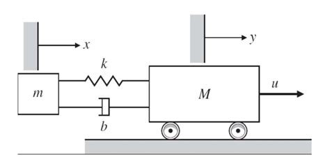 Solved Obtain The State Space Model Assume Again That