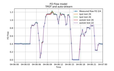 TPOT And Auto Sklearn Models Compared To Measured Flow Download Scientific Diagram