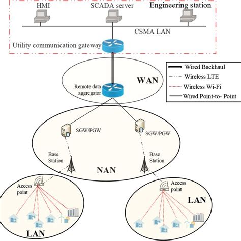 Generalised Microgrid Communication Architecture Download Scientific Diagram Generalised Microgrid Communication Architecture Download Scientific Diagram