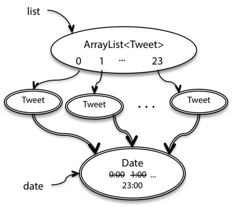 Reading Abstract Data Types