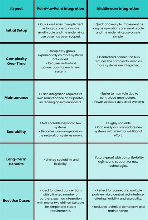 Middleware Api Vs Point To Point Which Integration Is Right For