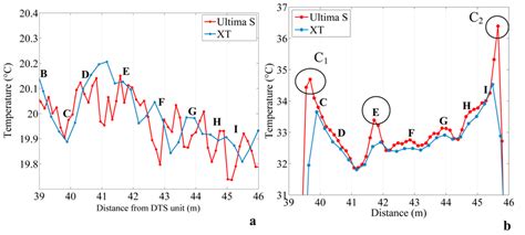 A Example Of Temperature Profiles Measured With The XT DTS Download Scientific Diagram