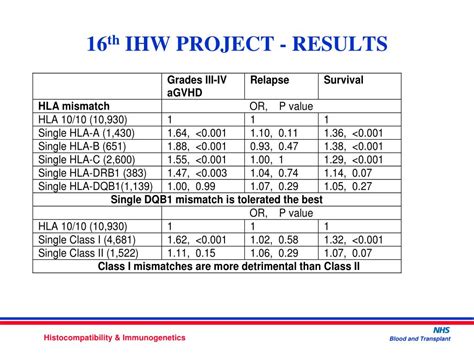 Ppt Principles Of Hla Typing Hla Matching In Hsct David Smillie H