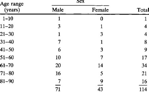 Age And Sex Distribution Of Subjects Download Scientific Diagram