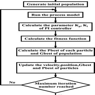 Flowchart Of PSOGSA Algorithm Download Scientific Diagram