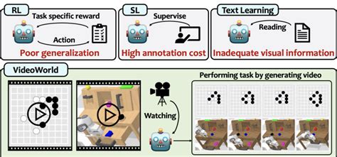 论文审查 Videoworld Exploring Knowledge Learning From Unlabeled Videos