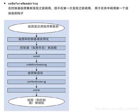 sapui5学习第二天 （01）index分析 sapui5的加载顺序 controller生命周期 openui5生命周期 csdn博客