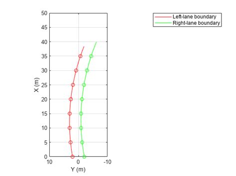 computeboundarymodel compute lane boundary points from clothoid lane