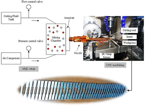 Schematic Minimum Quantity Lubrication Setup On Cnc Machining Download Scientific Diagram