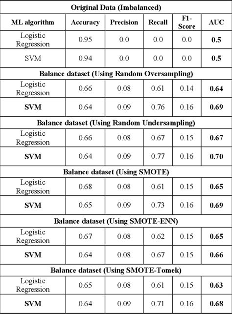 table ii from comparison of resampling techniques for imbalanced