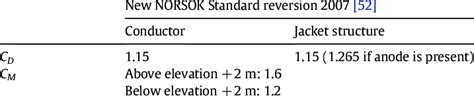 Hydrodynamic Drag And Inertia Coefficients Used In The Calculation