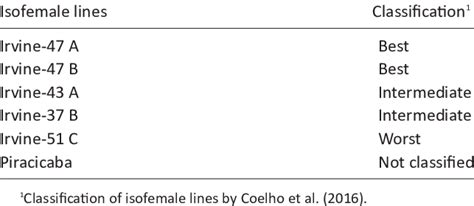 Classification Based On Fertility And Sex Ratio Under Laboratory Condi Download Scientific