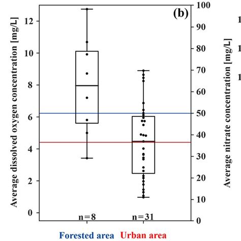 Boxplots Of The Physical And Chemical Parameters For The Forest And